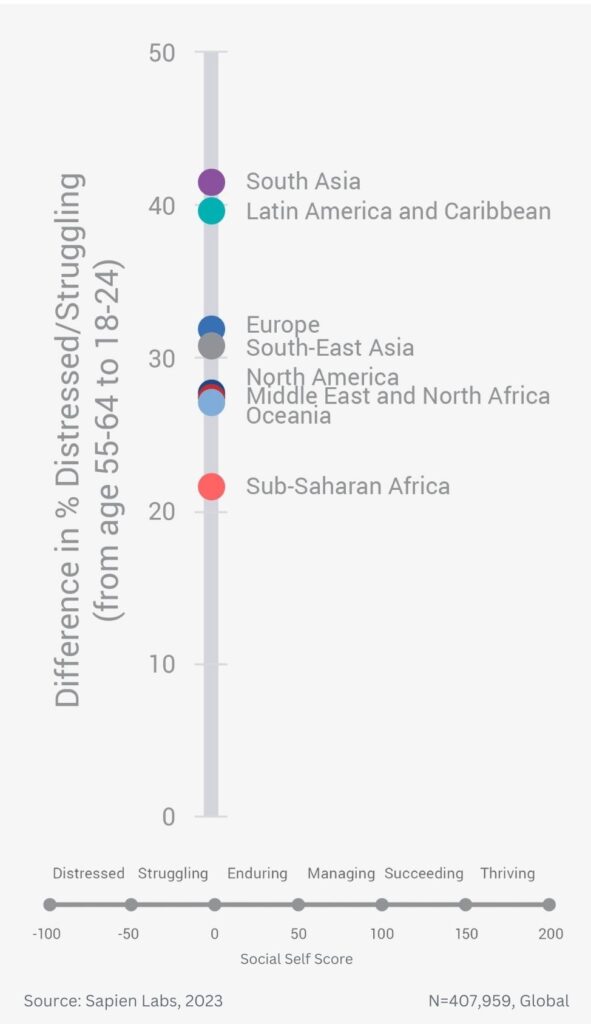 Difference in % Distressed or Struggling between older and younger adults across for Social Self ...