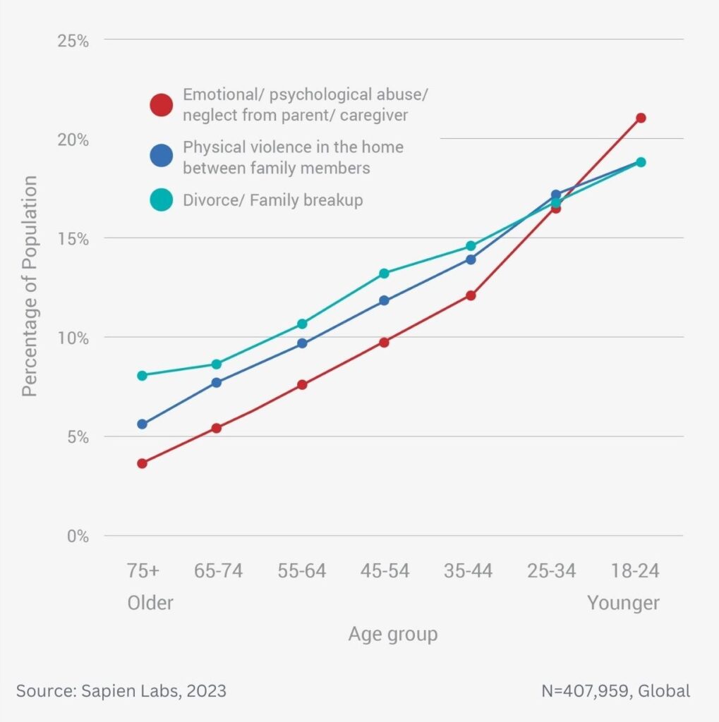 Prevalence of parent-driven traumas in childhood across age groups ...