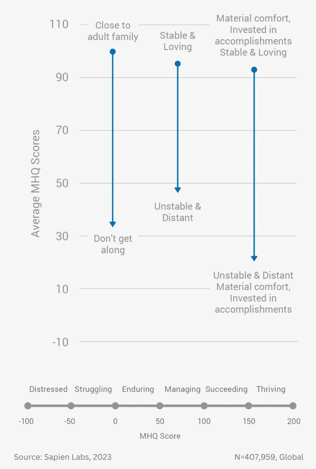Difference in mental wellbeing based on childhood home and adult family ...