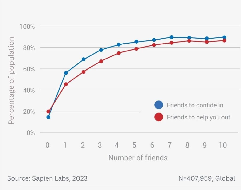 The changing quality of friendship as the number of close friends ...