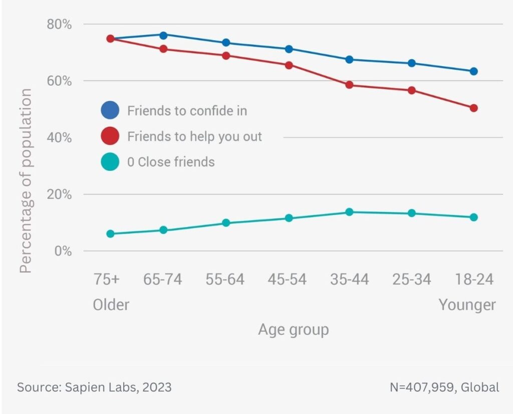 The changing quality of friendships across age groups - Sapien Labs ...