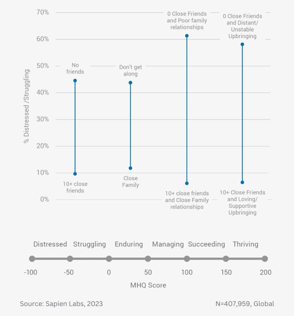 The combined impact of family relationships and friendship on mental ...