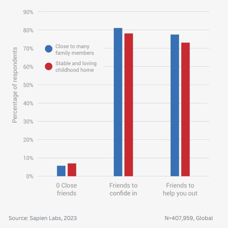 Strong family relationships mean better friendships - Sapien Labs ...