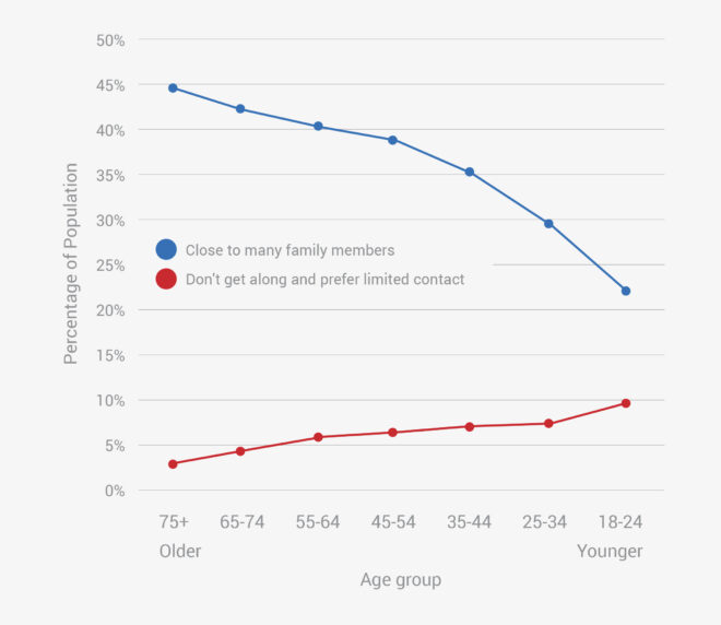 2022: Older adults are twice as likely to be close to many of their ...