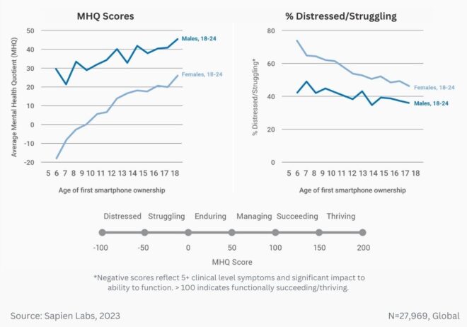 Mental wellbeing in young adults improves with older age of first ...