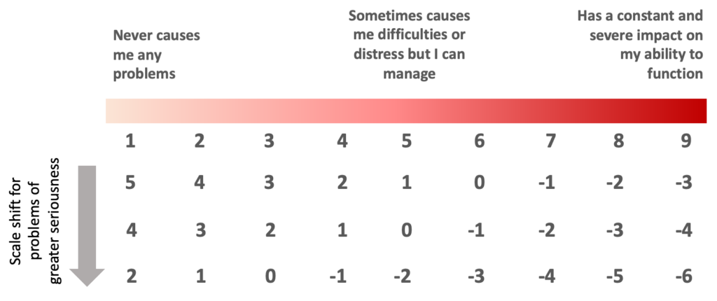 Understanding the Construction of the MHQ Score - Sapien Labs | Shaping ...