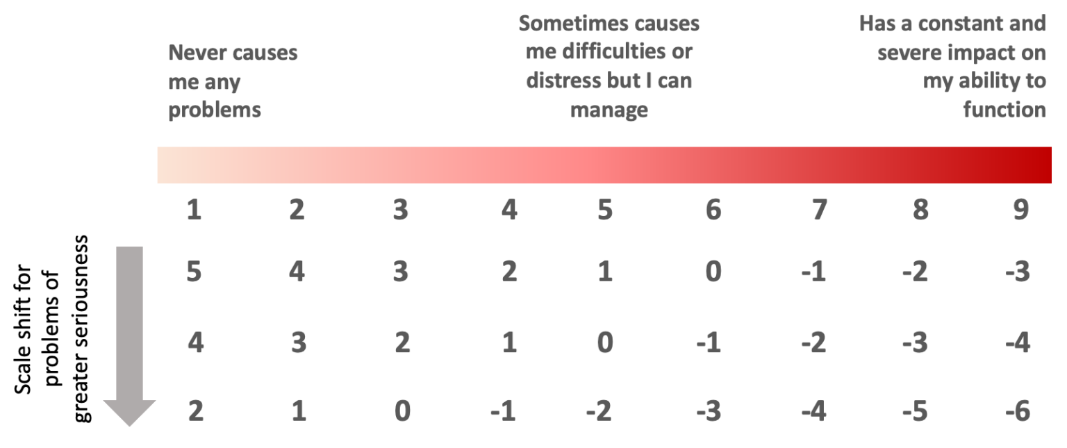 Understanding the Construction of the MHQ Score - Sapien Labs | Shaping ...