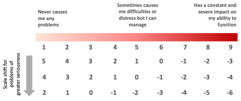 Understanding the Construction of the MHQ Score - Sapien Labs | Shaping ...