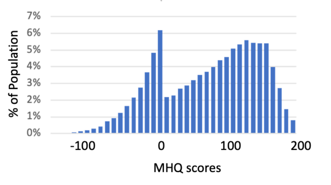 Understanding the Construction of the MHQ Score - Sapien Labs | Shaping ...