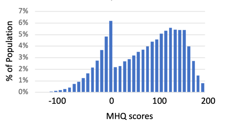 Understanding the Construction of the MHQ Score - Sapien Labs | Shaping ...