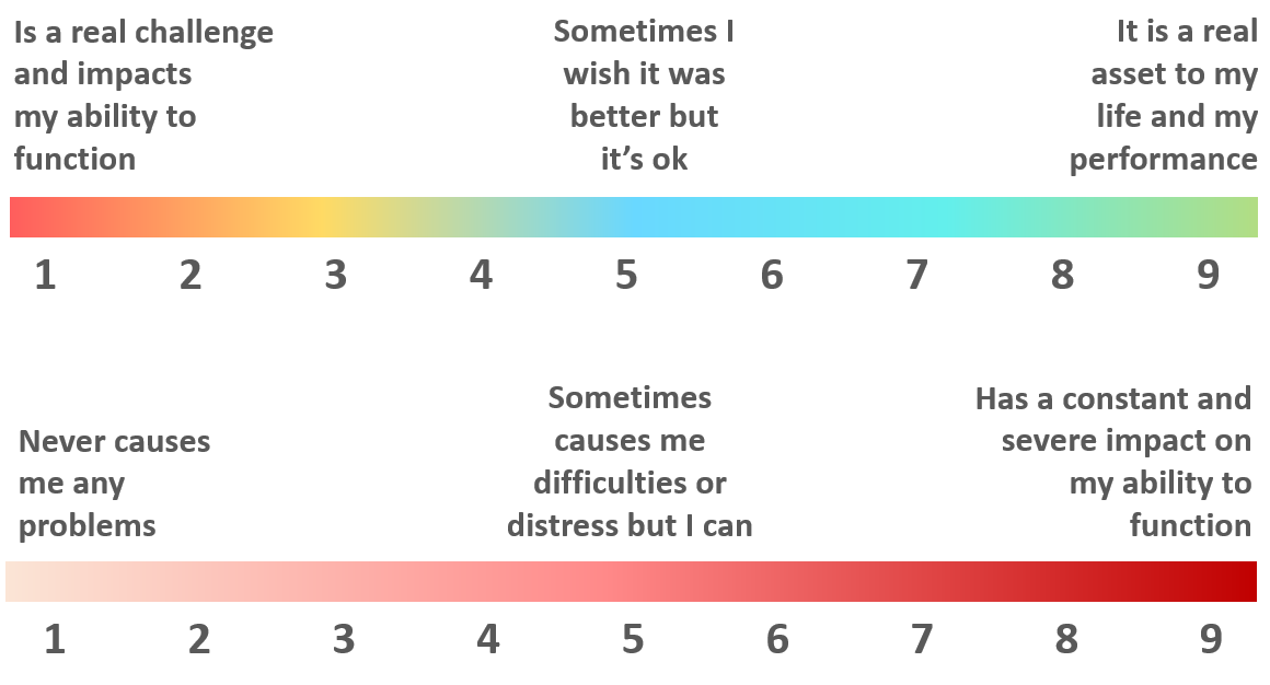 Understanding the Construction of the MHQ Score - Sapien Labs | Shaping ...