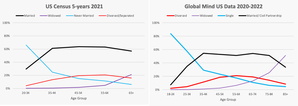 Representativeness of the Global Mind Project Data - Sapien Labs ...