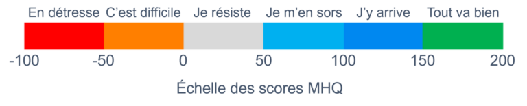 Quotient de santé mentale | MHQ | Sapien Labs