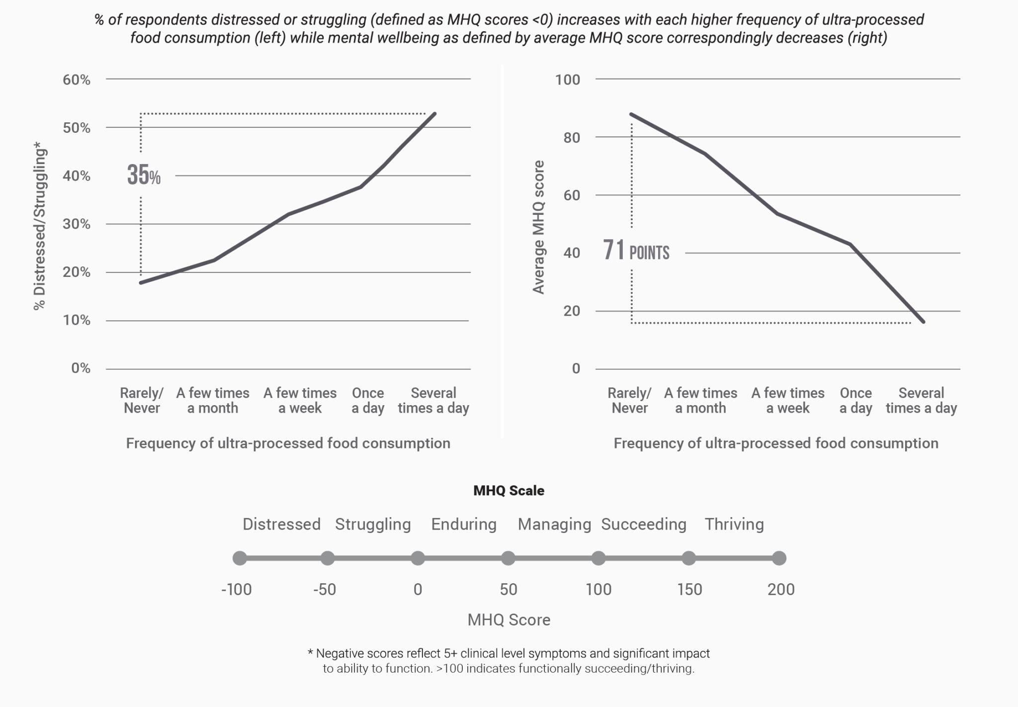 Change in mental wellbeing with increasing ultra-processed food ...