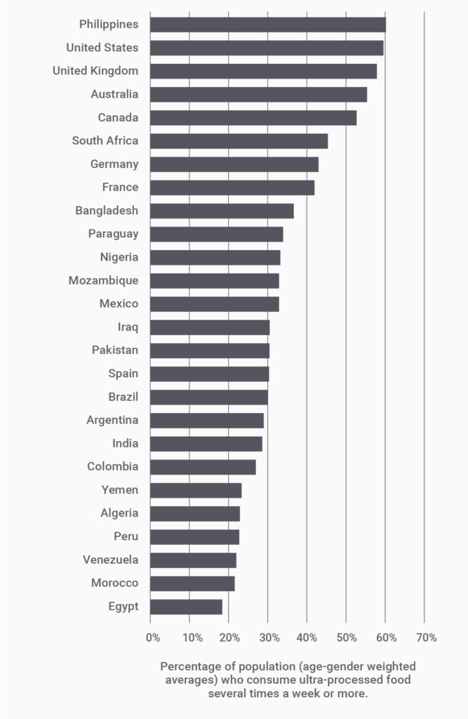 Ranking of countries by prevalence of frequent ultra-processed food ...