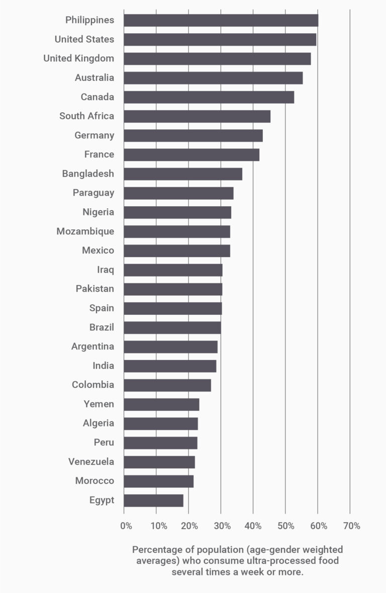 Ranking of countries by prevalence of frequent ultra-processed food ...