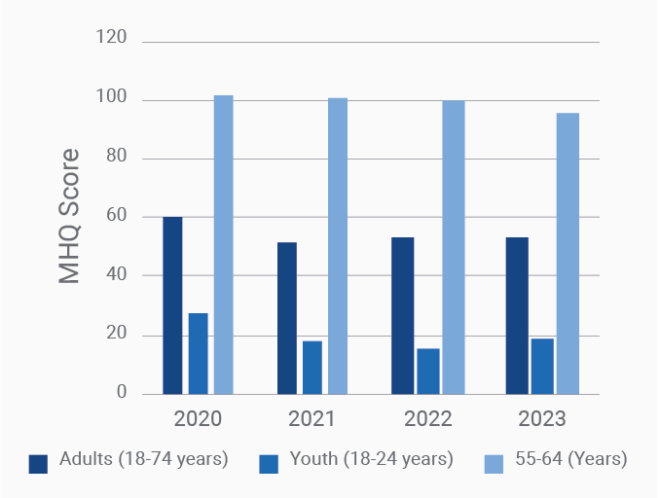 Mental Wellbeing 2020-2023: MHQ Score - Sapien Labs | Shaping the ...