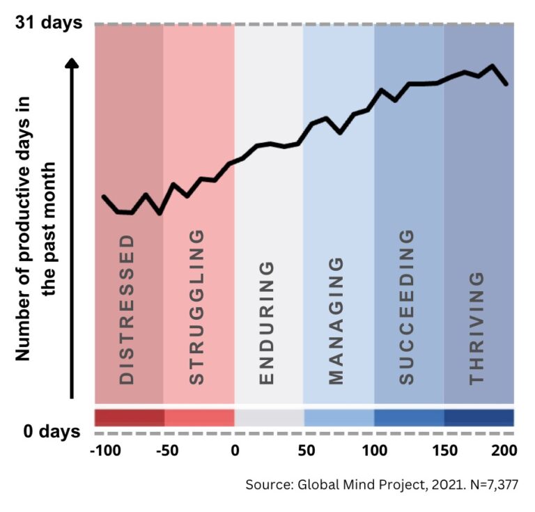 What is Mental Wellbeing? | Sapien Labs