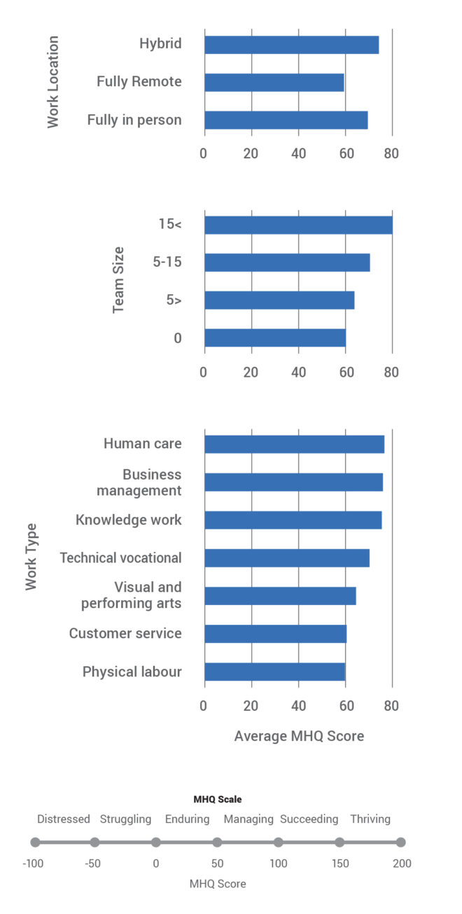 Work Structure and Mental Wellbeing - Sapien Labs | Shaping the Future ...