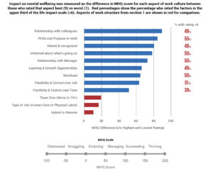 Mental Wellbeing by Work Culture - Sapien Labs | Shaping the Future of ...