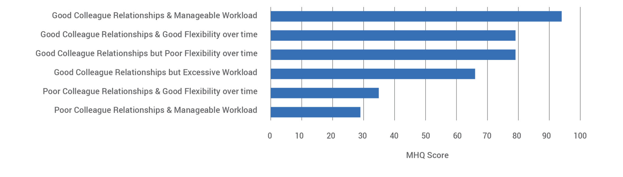 Impact of different profiles of work culture, as measured by the ...