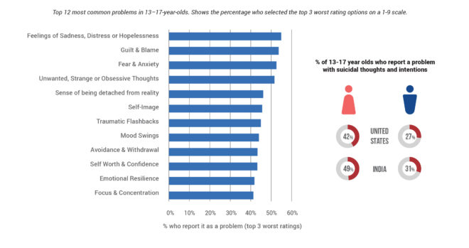 Data Gallery | Global Mind Project | Sapien Labs