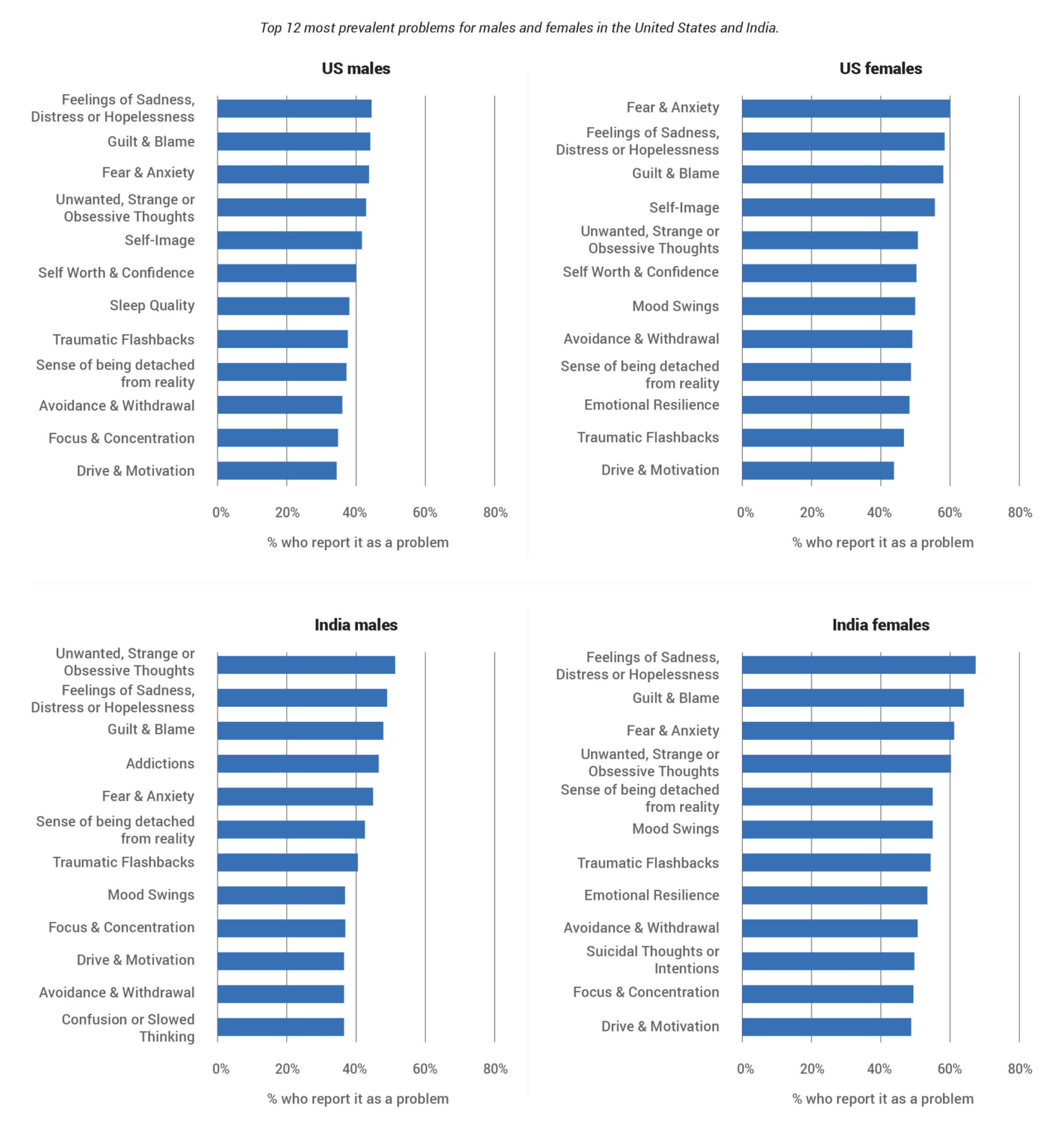 Data Gallery | Global Mind Project | Sapien Labs