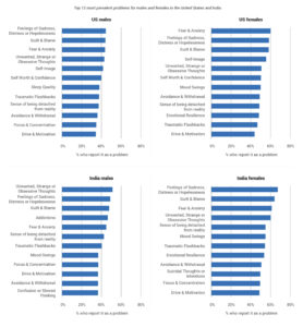 Data Gallery | Global Mind Project | Sapien Labs