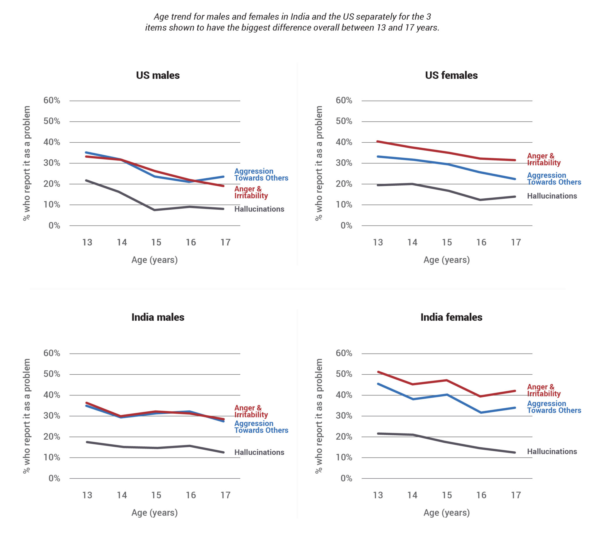 Data Gallery | Global Mind Project | Sapien Labs