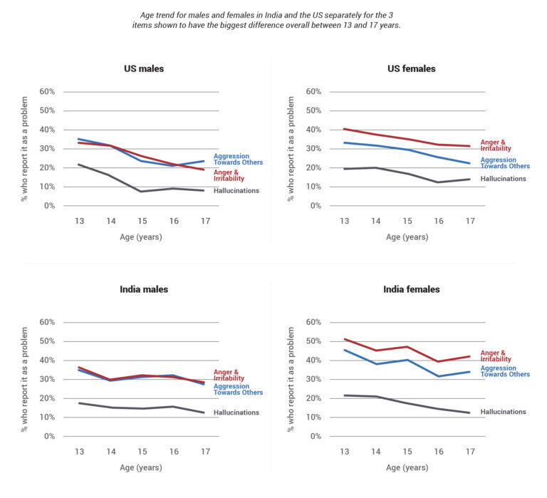 Age trend for males and females in India and the US for the 3 items ...