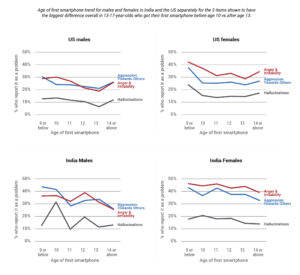 Data Gallery | Global Mind Project | Sapien Labs