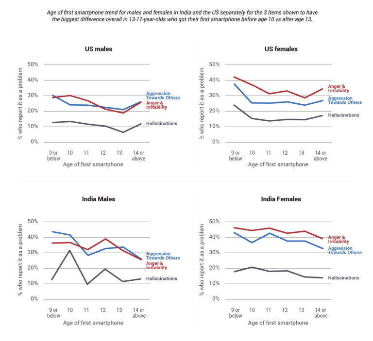 Data Gallery | Global Mind Project | Sapien Labs