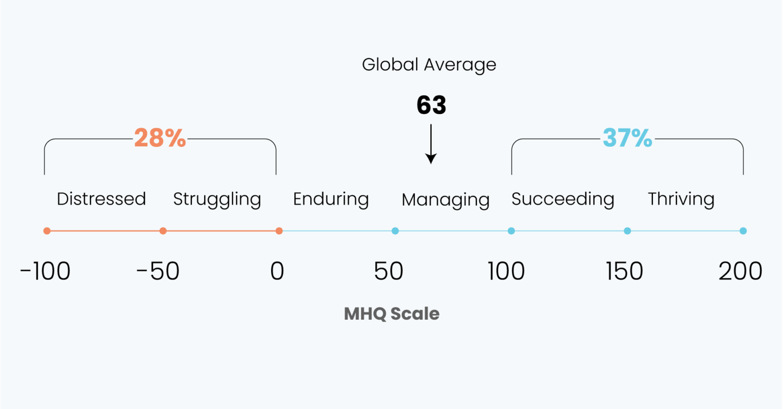 Data Gallery | Global Mind Project | Sapien Labs